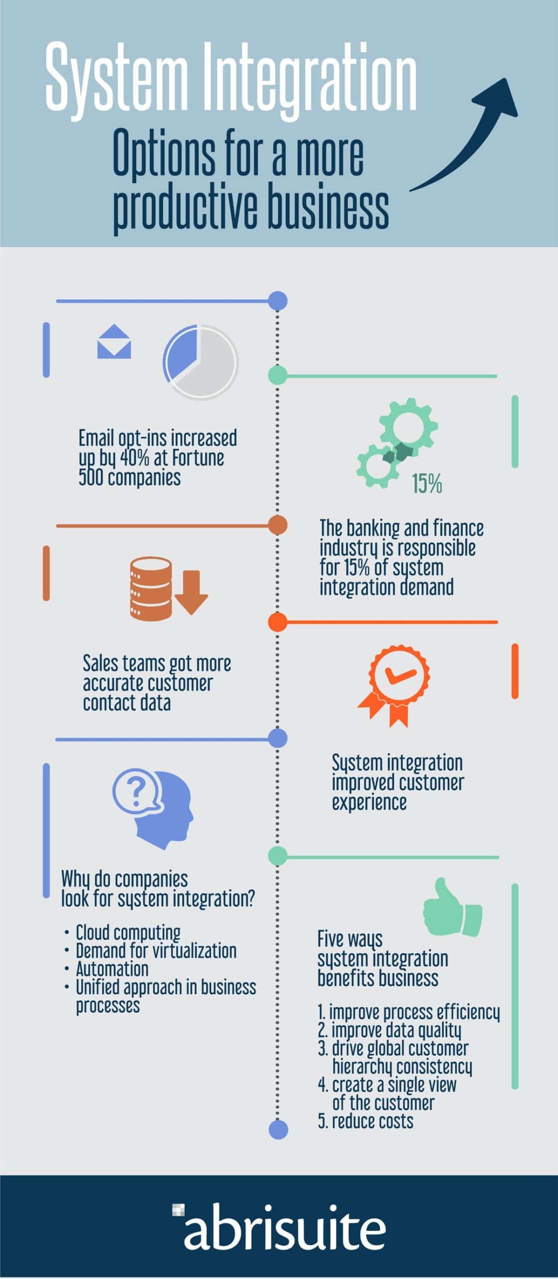 Infographic: System Integration - Abrisuite