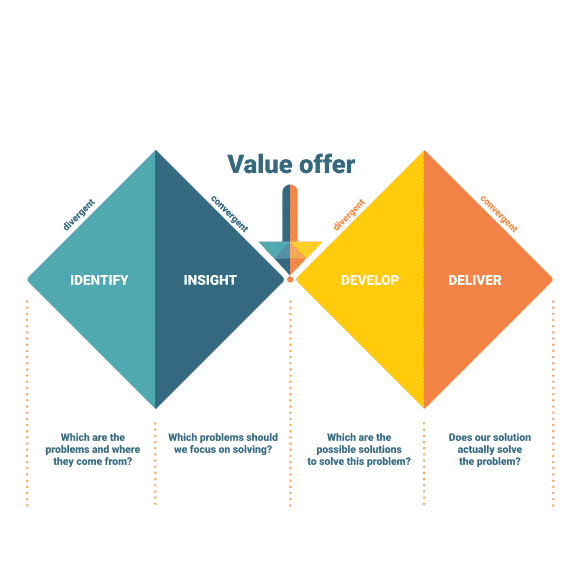 Double Diamond: The Secret of Design Thinking - Abrisuite